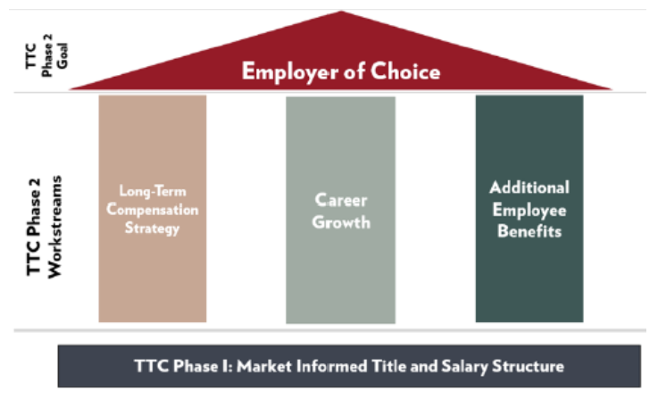 Title and Total Compensation (TTC) Phase 2 – Inside FP&M – UW–Madison